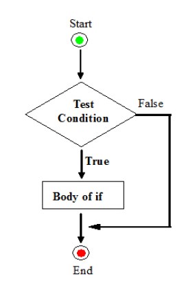 if statement in Java programming language - Codeforcoding