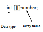 Two Dimensional Array in Java language - Codeforcoding