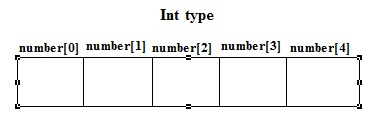 Single dimensional Array in Java language - Codeforcoding