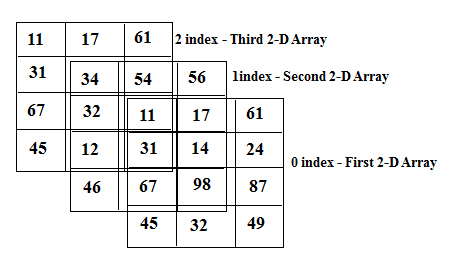 Three Dimension Array in Java Language - Codeforcoding