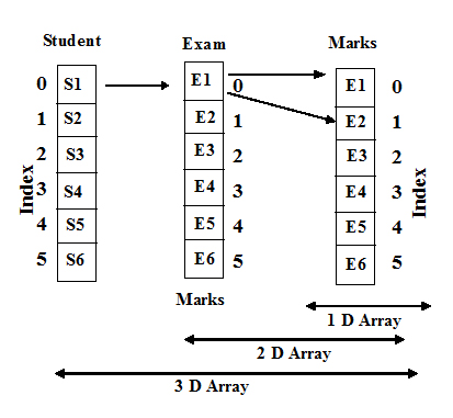 Three dimension Array in C programming language - Codeforcoding