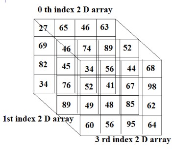 Three dimension Array in Cpp language - Codeforcoding