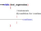 Continue Statement In C Programming Language Codeforcoding