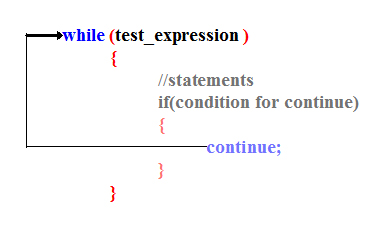 Continue statement in C programming language - Codeforcoding