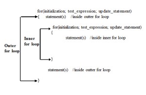 Nested for in Java programming language - Codeforcoding