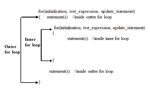Nested For In Java Programming Language Codeforcoding 
