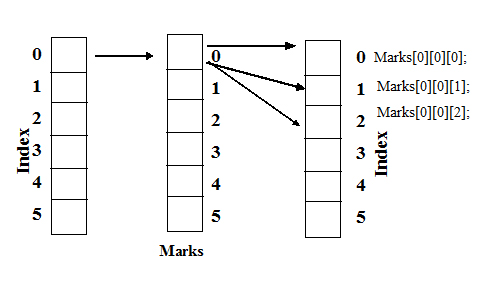 Three dimension Array in Cpp language - Codeforcoding