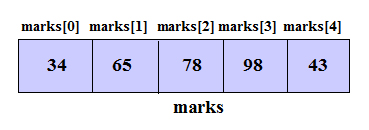 Single dimension Array in Cpp language - Codeforcoding