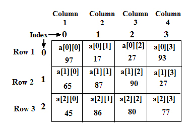 Two Dimensional Array in Java language - Codeforcoding