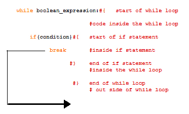 Break statement in python programming language - Codeforcoding