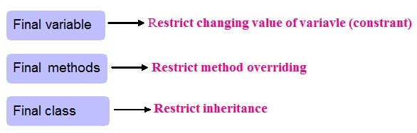 Usage of final in Java programming language - Codeforcoding