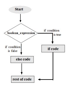if statement in CPP programming language - Codeforcoding