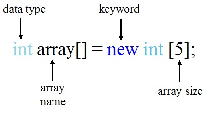 The new keyword in Java programming language - Codeforcoding