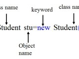 The New Keyword In Java Programming Language Codeforcoding