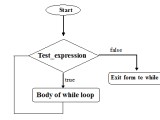While Loop In Cpp Programming Language Codeforcoding
