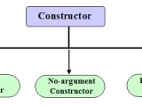 Constructor In Java Programming Language Codeforcoding