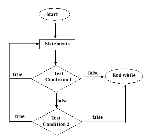 Nested do while loop in Cpp language - Codeforcoding