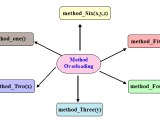 Method Overloading In Java Programming Language Codeforcoding
