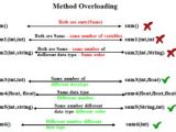 Method Overloading In Java Programming Language Codeforcoding