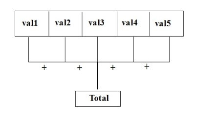 Cpp program to calculate sum of array elements - Codeforcoding