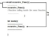 Recursion In C Programming Language Codeforcoding