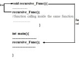 Recursion In C Programming Language Codeforcoding