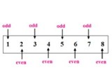 Cpp Program To Check A Number Is Even Or Odd Using Function Codeforcoding