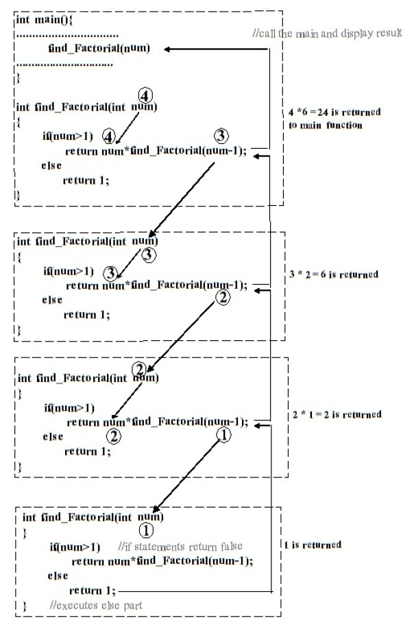 Recursion In C Programming Language Codeforcoding