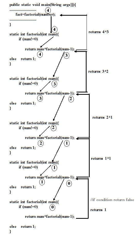 Recursion in Java programming language - Codeforcoding
