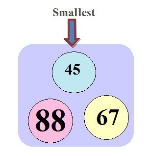 C program to Find smallest of three numbers using ternary operator - Codeforcoding
