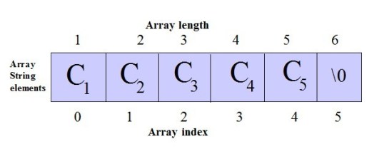 Read And Print String Of One Dim Array In C Codeforcoding