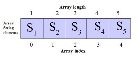 C++ code to Read and print string of one dim array - Codeforcoding