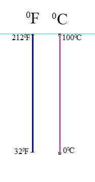 PHP code: convert Celsius into Fahrenheit using function - Codeforcoding