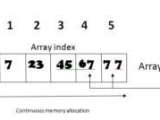 Explanation Of One Dimensional Array Data Structure Codeforcoding