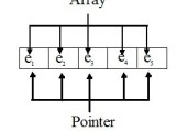 Pointer And One Dimensional Array In C Code For Java C