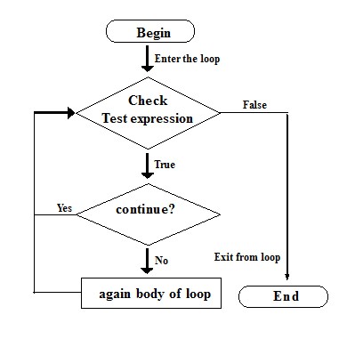 Continue statement in C programming Language - Code for Java c