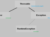 Checked Vs Unchecked Exceptions In Java Why It S So Confusing Codeahoy