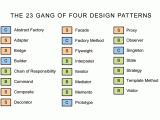 Introduction To Design Patterns