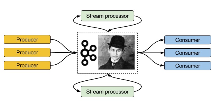 Apache Kafka - Dots and Brackets: Code Blog Apache Kafka - Dots and Brackets: Code Blog