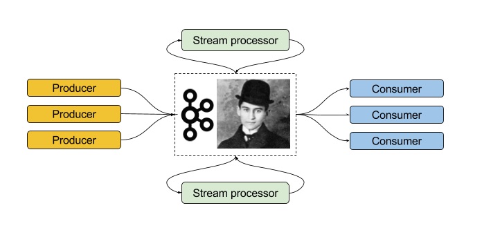 Quick intro to Apache Kafka - Dots and Brackets: Code Blog