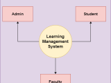Learning Management System In Java Using Jsp And Servlet With Source