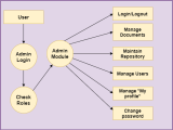 Online Document Management System In Java Using Jsp And Servlet With