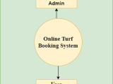 Online Turf Booking Project In Spring Boot And Hibernate With Source