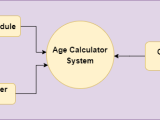 Age Calculator System In Java Using Jsp And Servlet With The Source