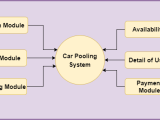 Car Pooling System Project In Spring Boot And Hibernate With Source