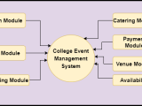 College Event Management System In Spring Boot And Hibernate With