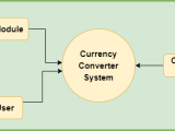 Currency Converter System In Spring Boot And Hibernate With Source Code