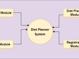 Diet Planner Project In Java Using Jsp And Servlet With The Source Code