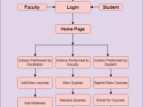 Uml Diagram For E Learning System Codebun