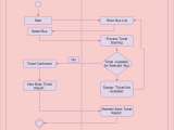 Uml Diagram For Online Bus Ticket Booking System Codebun